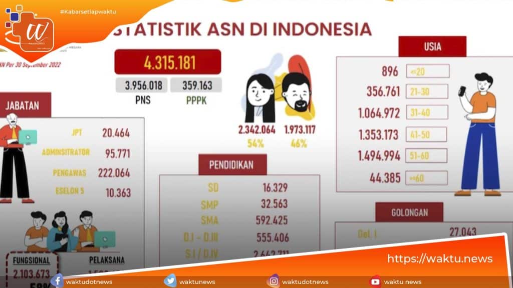 Statistik Terbaru Menunjukkan Jumlah ASN di Indonesia Turun 3.956.018 ...