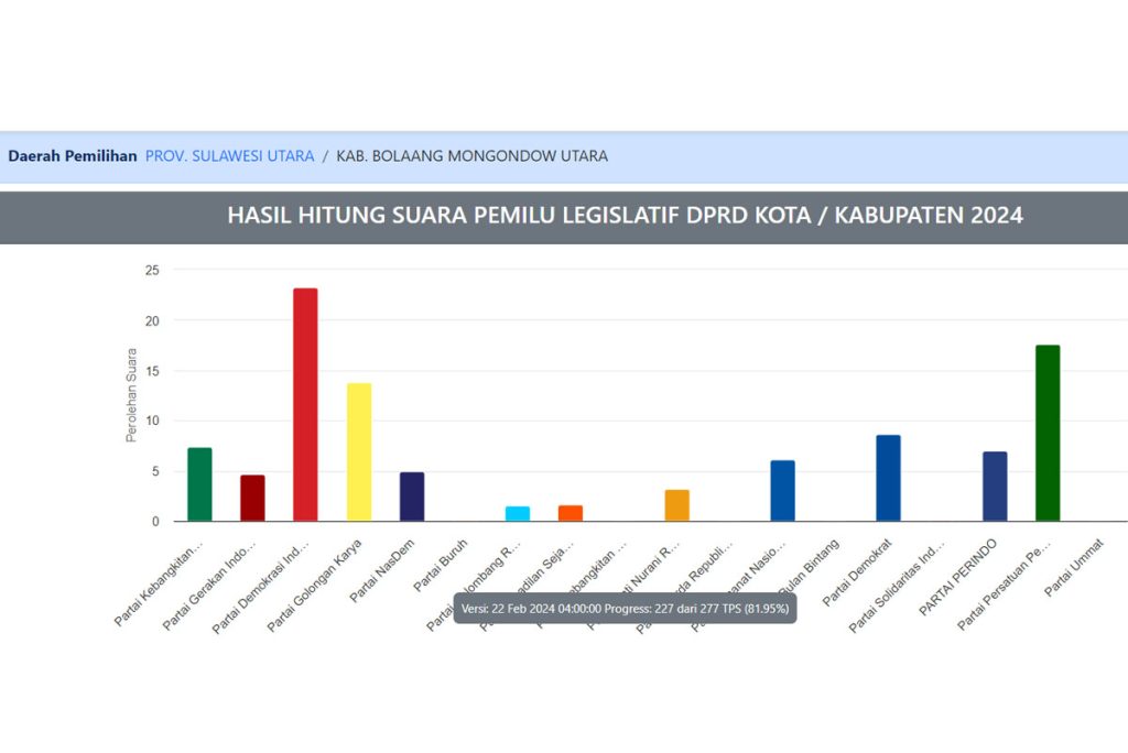 Top 10 Caleg Dengan Perolehan Suara Terbanyak Dapil Bolmut Pada Pemilu 2024 | Waktu News