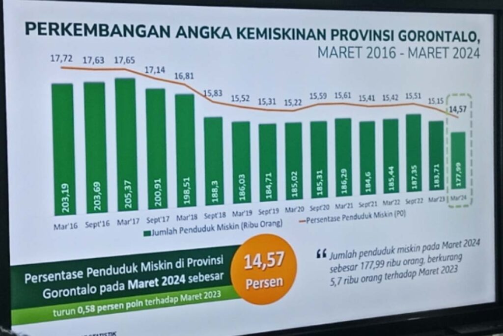 NTP Gorontalo Naik, Angka Kemiskinan Turun Signifikan • Waktu news