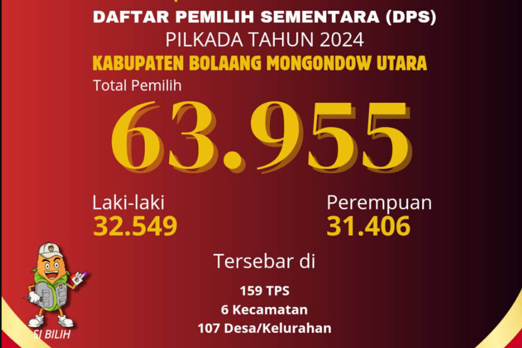 KPU Umumkan DPS Pilkada Bolmut 2024: Total Pemilih Capai 63.955 • Waktu ...